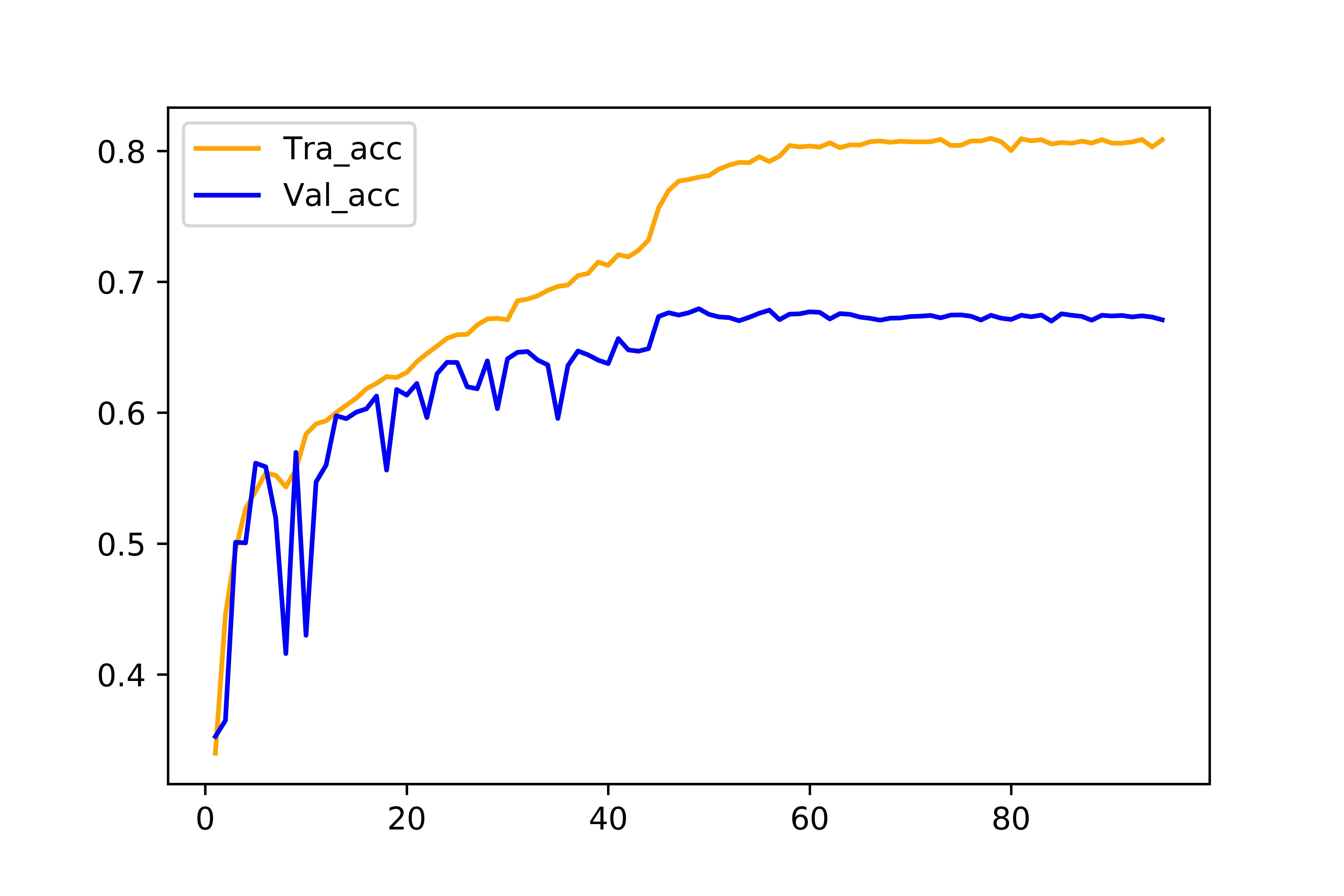 CNN之Xception Keras实现模型训练_from keras.callbacks import csvlogger,modelcheckpo-CSDN博客
