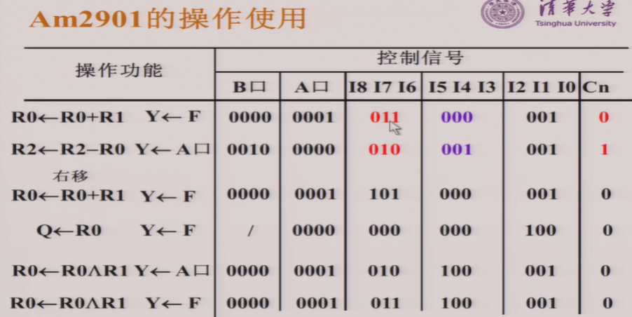 【Computer Organization笔记05】运算器基本功能，定点运算器，Am2901的组成与功能，VHDL硬件描述语言_am2901运算器d1=11h，d2=21h怎么操作-CSDN博客