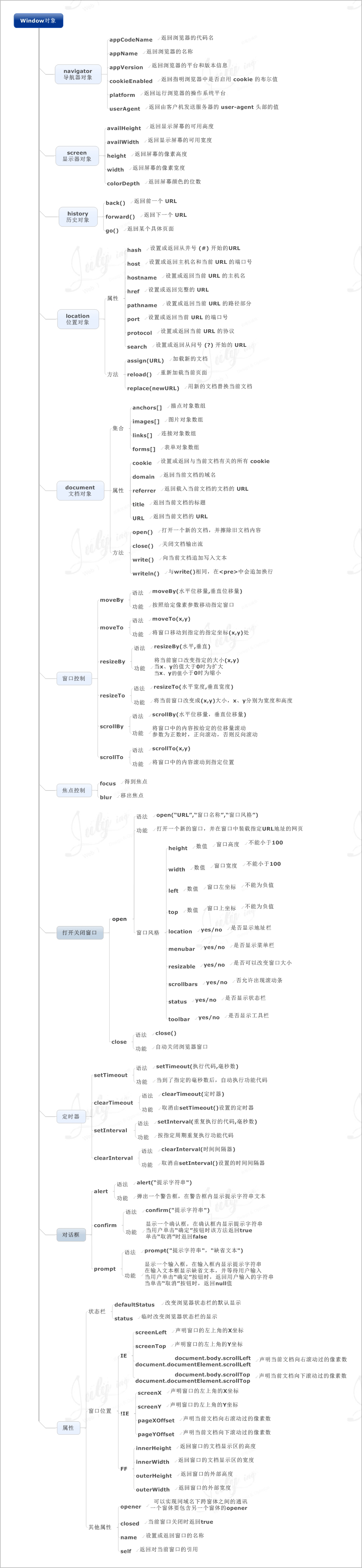Js知识总结思维导图，js学习路线思维导图（全）精！！js学习流程 Csdn博客 3974