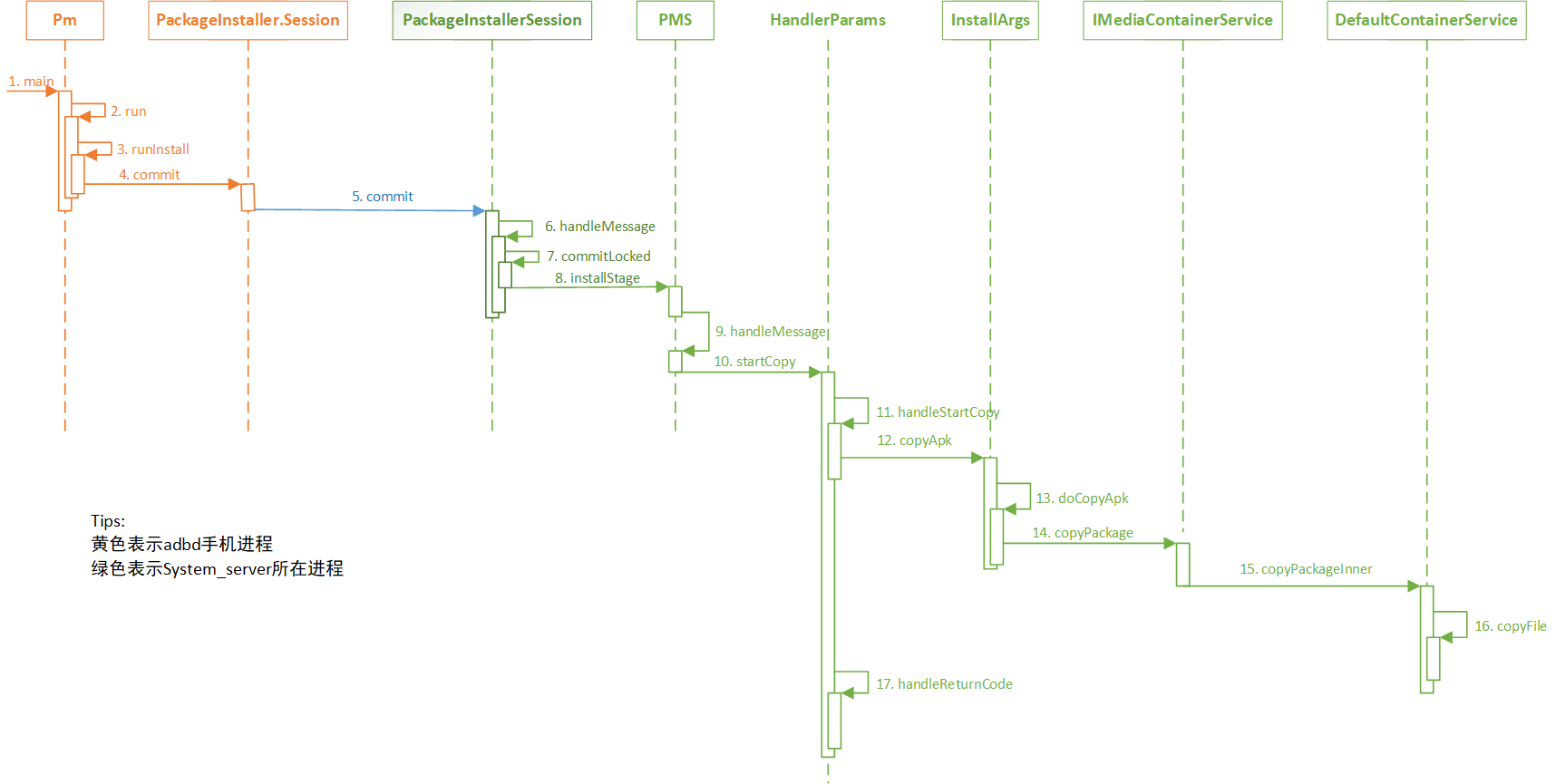 Android PackageManagerService（三）pm命令安装流程详解_pms pm.runinstall 详解-CSDN博客
