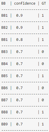 VOC数据集mAP计算（附带代码）解析_voc07 map 计算-CSDN博客