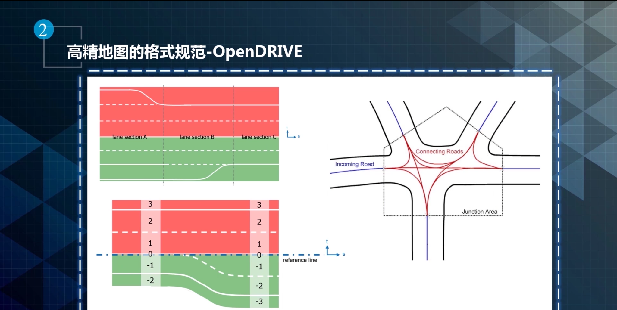 进阶无人驾驶—百度Apollo高精度地图_无人车制图模块-CSDN博客