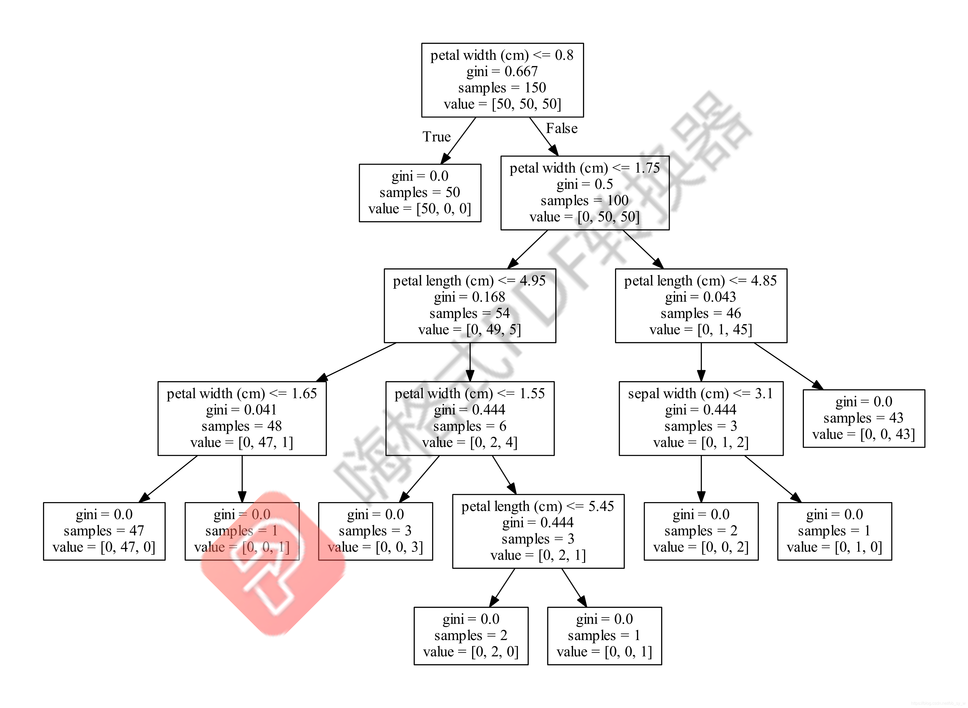 决策树——中文可视化python决策树变量中文 Csdn博客 3125