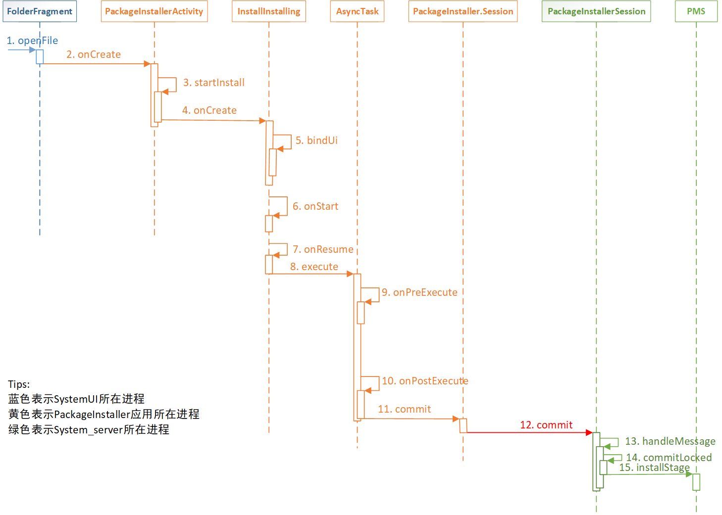 Android PackageManagerService（四）本地安装流程详解_github packageinstaller session-CSDN博客