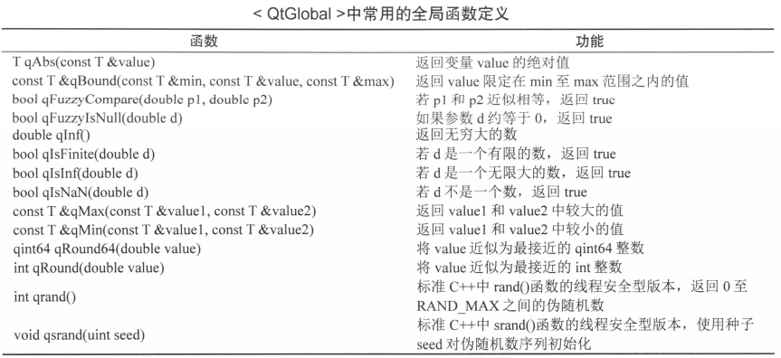 Qt：10---QtGlobal全局定义头文件：全局函数(qMax、qAbs、qIsInf、qBound、qRound、qFuzzyCompare等)-CSDN博客