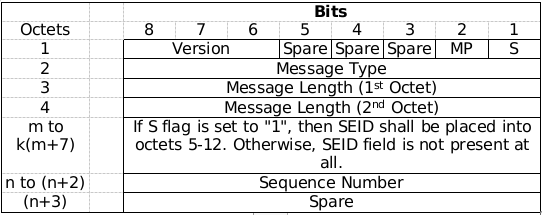 【5G核心网】PFCP Message PFCP 消息_pfcp报文session establishment request-CSDN博客