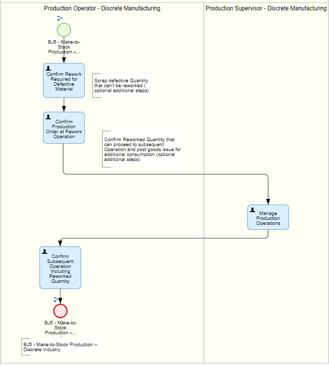 NO.15-Rework processing in SAP S4 HANA Cloud - Programmer Sought