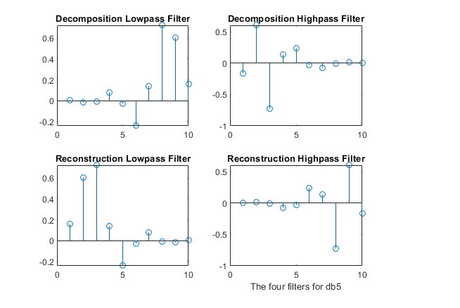 [个人笔记]matlab教程07_wfilters-CSDN博客