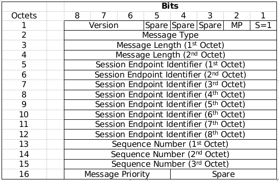 【5G核心网】PFCP Message PFCP 消息_pfcp报文session establishment request-CSDN博客