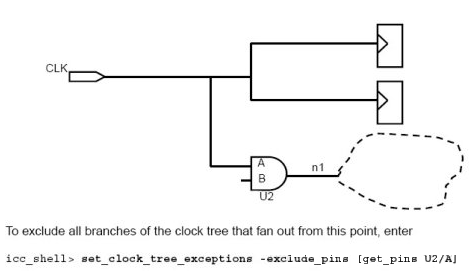 ICC图文流程——(四)时钟树综合Clock Tree Synthesis-CSDN博客