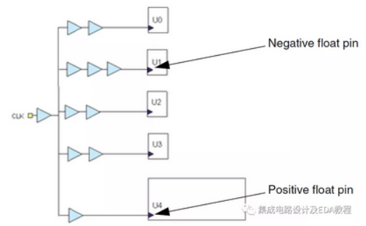 ICC图文流程——(四)时钟树综合Clock Tree Synthesis-CSDN博客