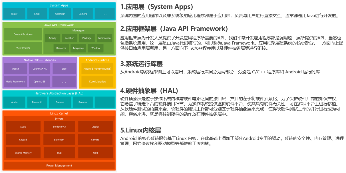 Android系统架构详解_android程序主要架构-CSDN博客