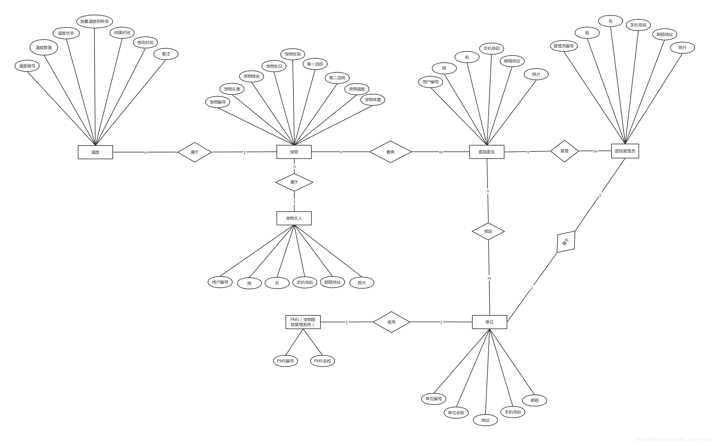 E R图(entity Relationship Diagram)实体关系模型实体关系图e R图的基本要素有实体、属性和做世界前一万名的博客 Csdn博客