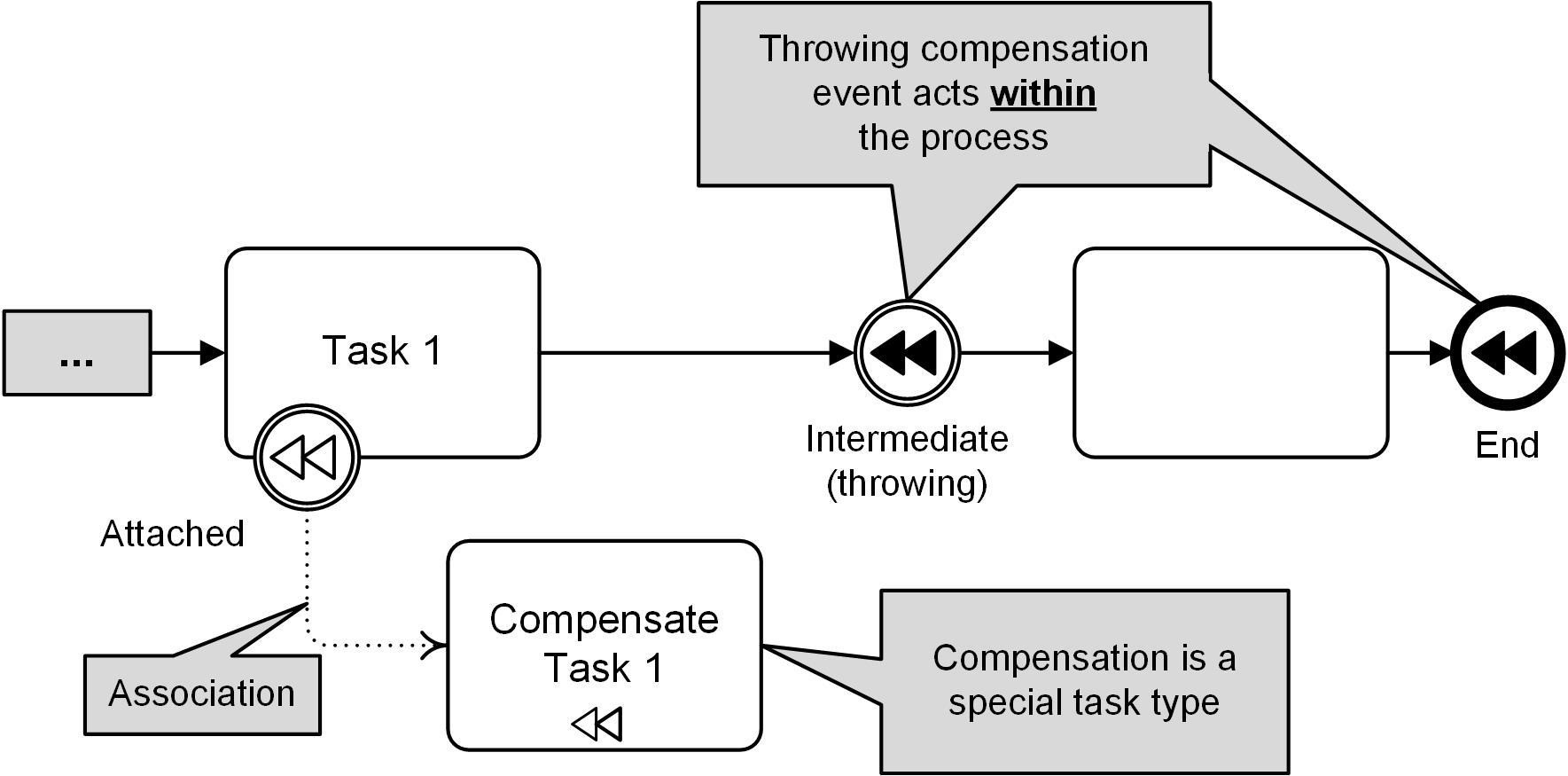 bpmn compensation event - Programmer Sought