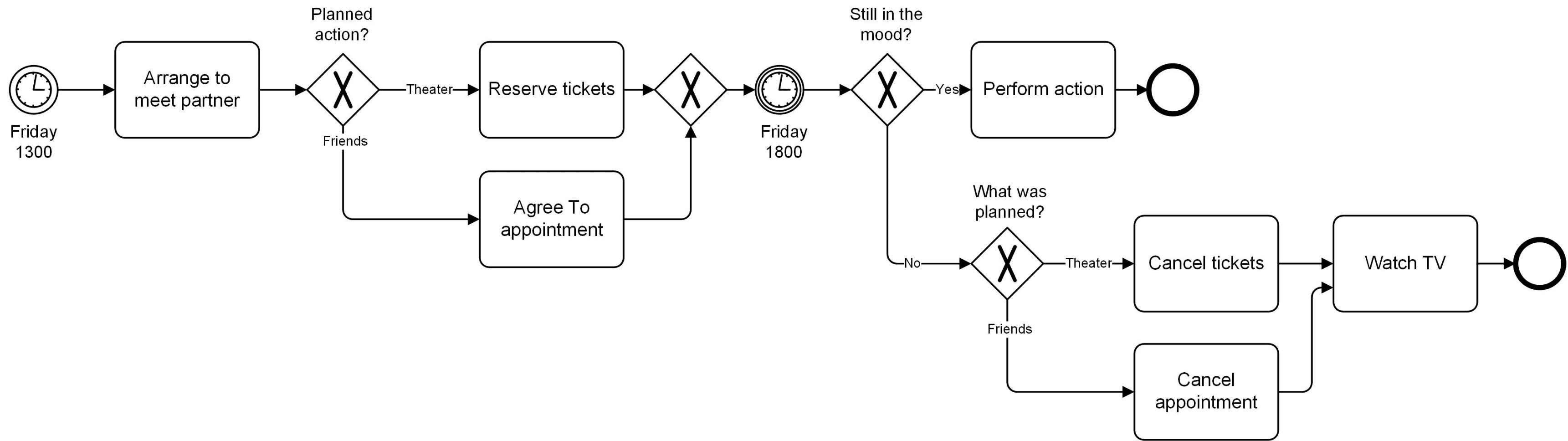 bpmn compensation event - Programmer Sought