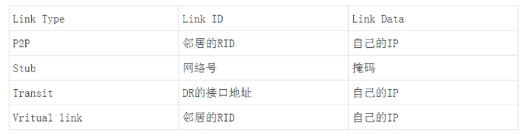 【HCIE备考笔记】【04-OSPF】LSA知识回顾_lsa三要素-CSDN博客