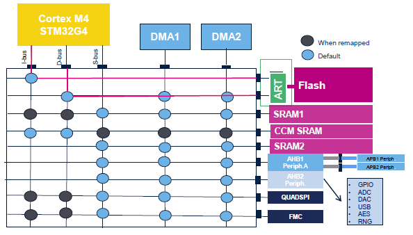 STM32G4的内核性能_stm32g4a1-CSDN博客