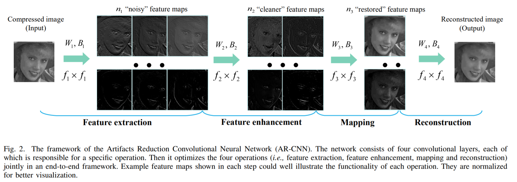 【论文阅读】ARCNN_deep convolution network for compression artifact -CSDN博客