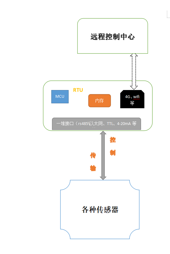工业物联网RTU与DTU的区别_rtu与dtu区别-CSDN博客