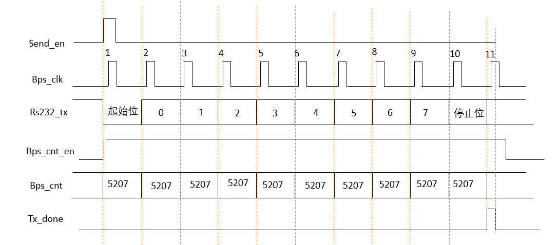 串口收发之ram存取_将多段数据存入ram中-CSDN博客