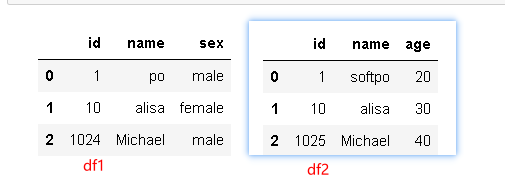 pandas 数据合并 pd.join() pd.merge() pd.crosstab() pd.concat()-CSDN博客