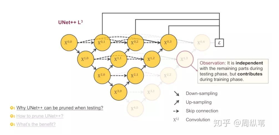 精读论文UNet++: A Nested U-Net Architecture for Medical Image Segmentation（附翻译）_unet++论文-CSDN博客