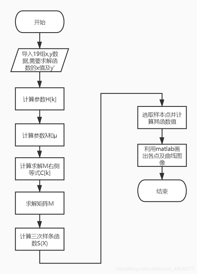 三次样条差值函数实现(c)三次样条插值c实现 Csdn博客