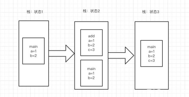 一张图看懂java 堆和栈 Java堆和栈的区别图解 Csdn博客