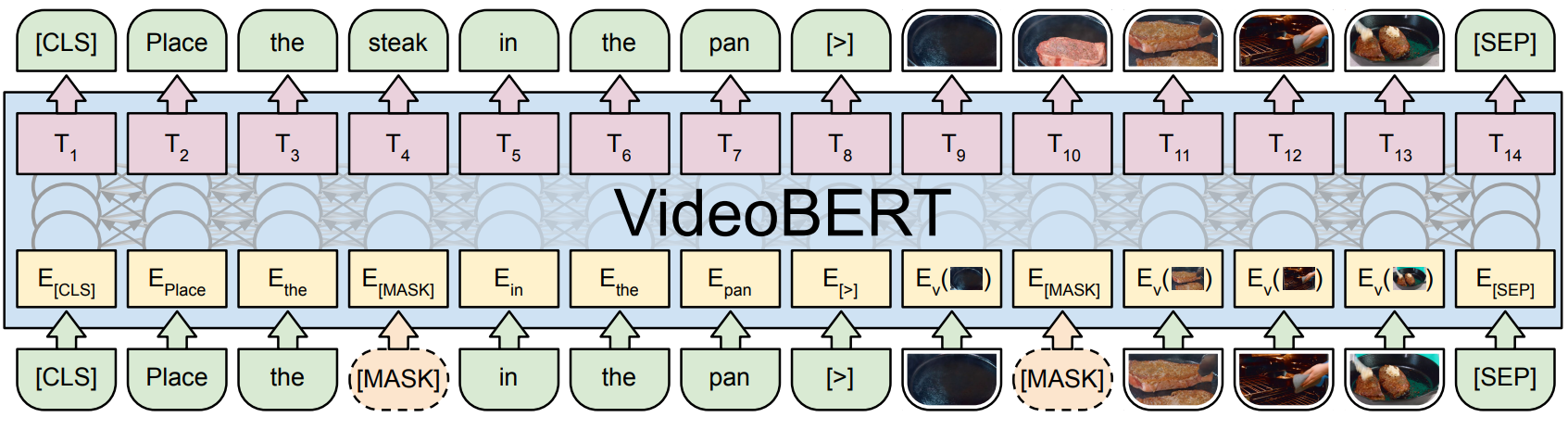 Visual BERT论文的简单汇总_vilbert 论文-CSDN博客