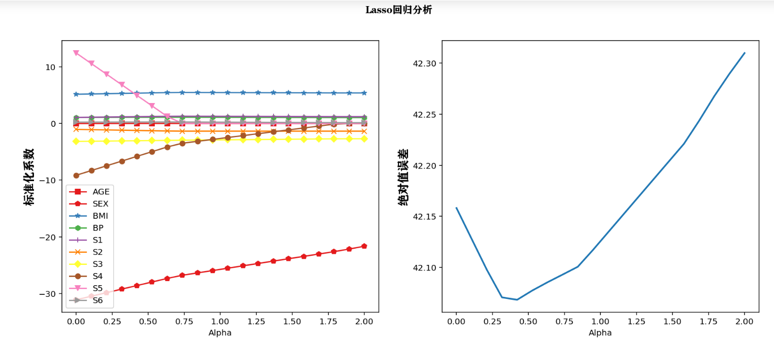 5.2 Lasso回归分析_lasso回归结果解读-CSDN博客