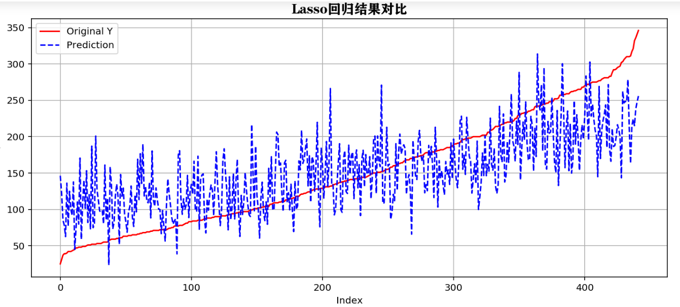 5.2 Lasso回归分析_lasso回归结果解读-CSDN博客