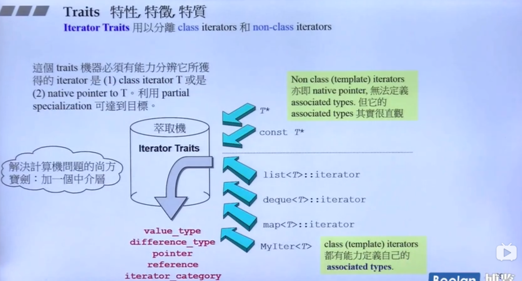 程序员应了解的那些事（5）C++迭代器之iterator_traits/iterator_category_迭代器的属性-CSDN博客