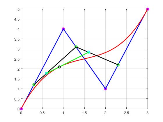 Bezier曲线及其de casteljau算法 matlab实现_matlab画德卡斯特里奥算法贝塞尔曲线-CSDN博客
