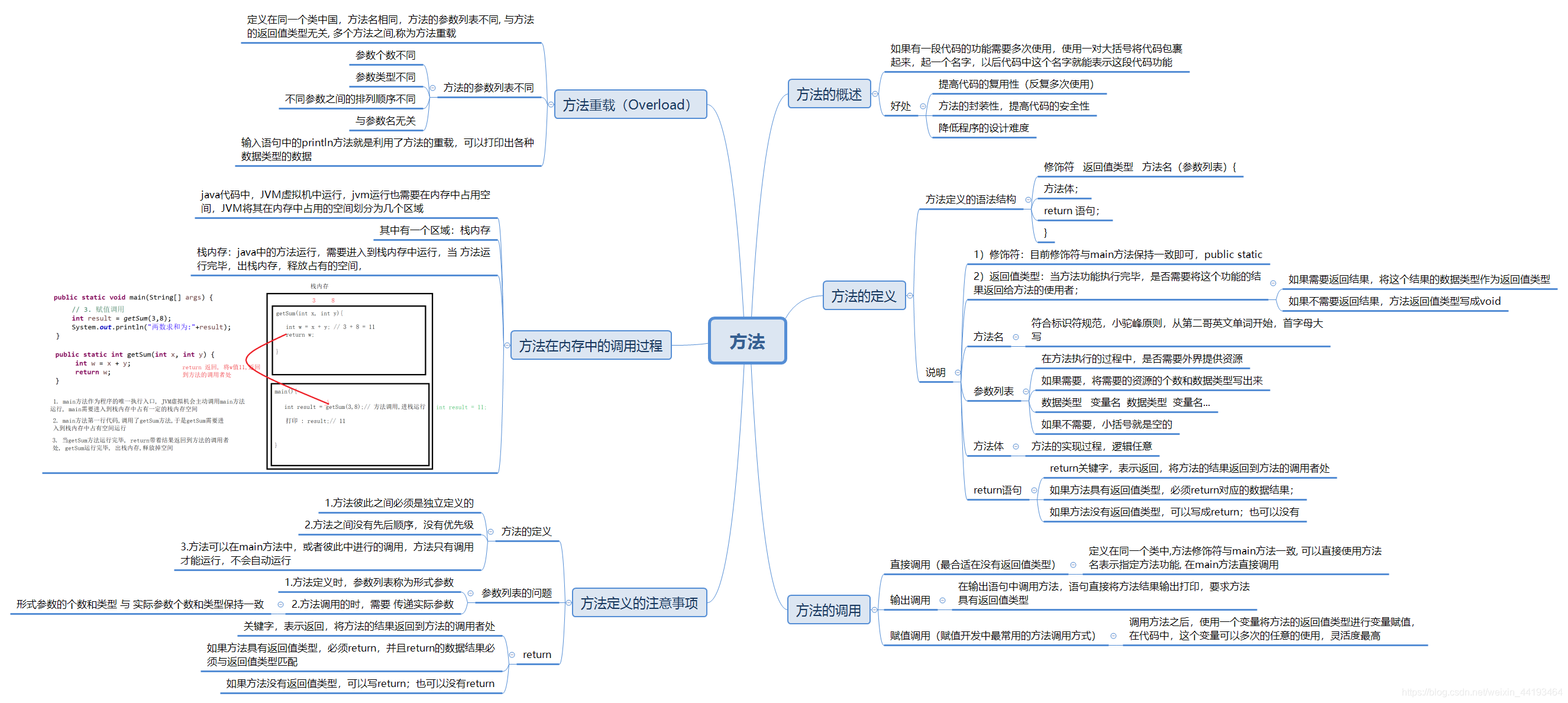 Java自学笔记 方法课程 Csdn博客