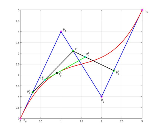 Bezier曲线及其de casteljau算法 matlab实现_matlab画德卡斯特里奥算法贝塞尔曲线-CSDN博客