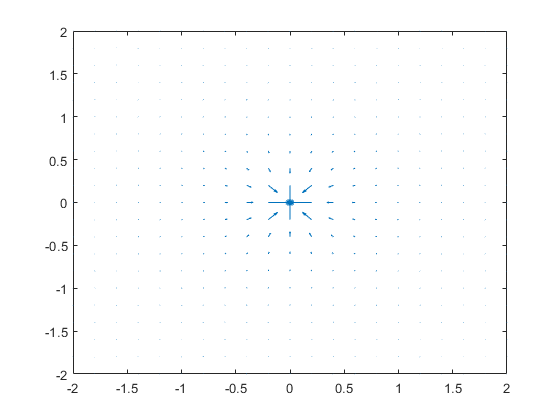 【MATLAB】绘制矢量场图_csdnmatlab矢量图(风场、电场等)-CSDN博客