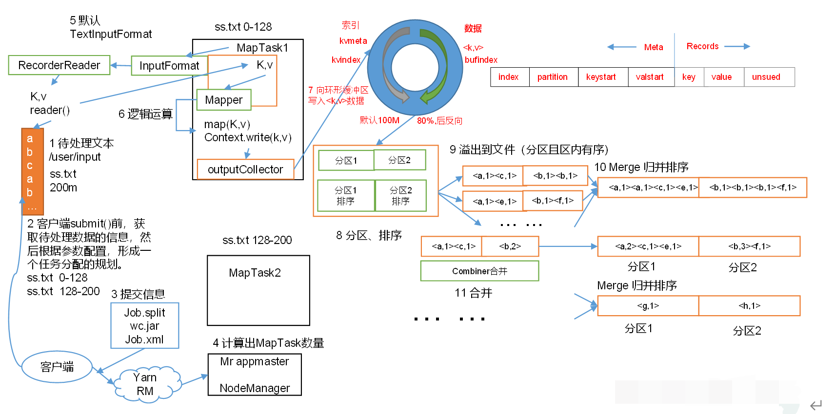 MapReduce工作流程（MapTask、ReduceTask工作机制）_mapreduce的工作流程-CSDN博客