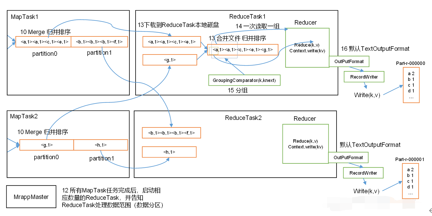 MapReduce工作流程（MapTask、ReduceTask工作机制）_mapreduce的工作流程-CSDN博客
