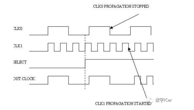 时钟切换电路（Glitch-free clock switching circuit）_glitch free的时钟切换电路-CSDN博客