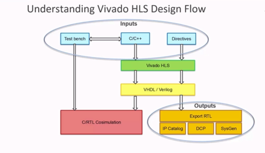 Vivado HLS介绍及IP核的设计流程_vivado hls是干什么的-CSDN博客