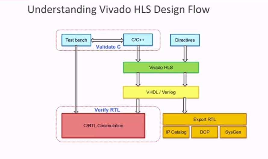 Vivado Hls介绍及ip核的设计流程 Vivado Hls是干什么的 Csdn博客