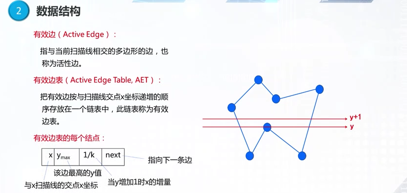 图形学 多边形的扫描转换多边形扫描转换算法 Csdn博客 