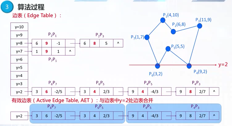图形学 多边形的扫描转换多边形扫描转换算法 Csdn博客 