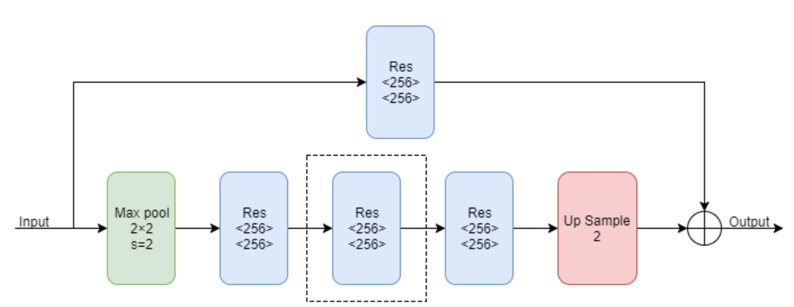 姿态估计论文汇总 Stacked Hourglass/CPN/Simple Baselines/MSPN/HRNet_hrnet 和 mspn-CSDN博客