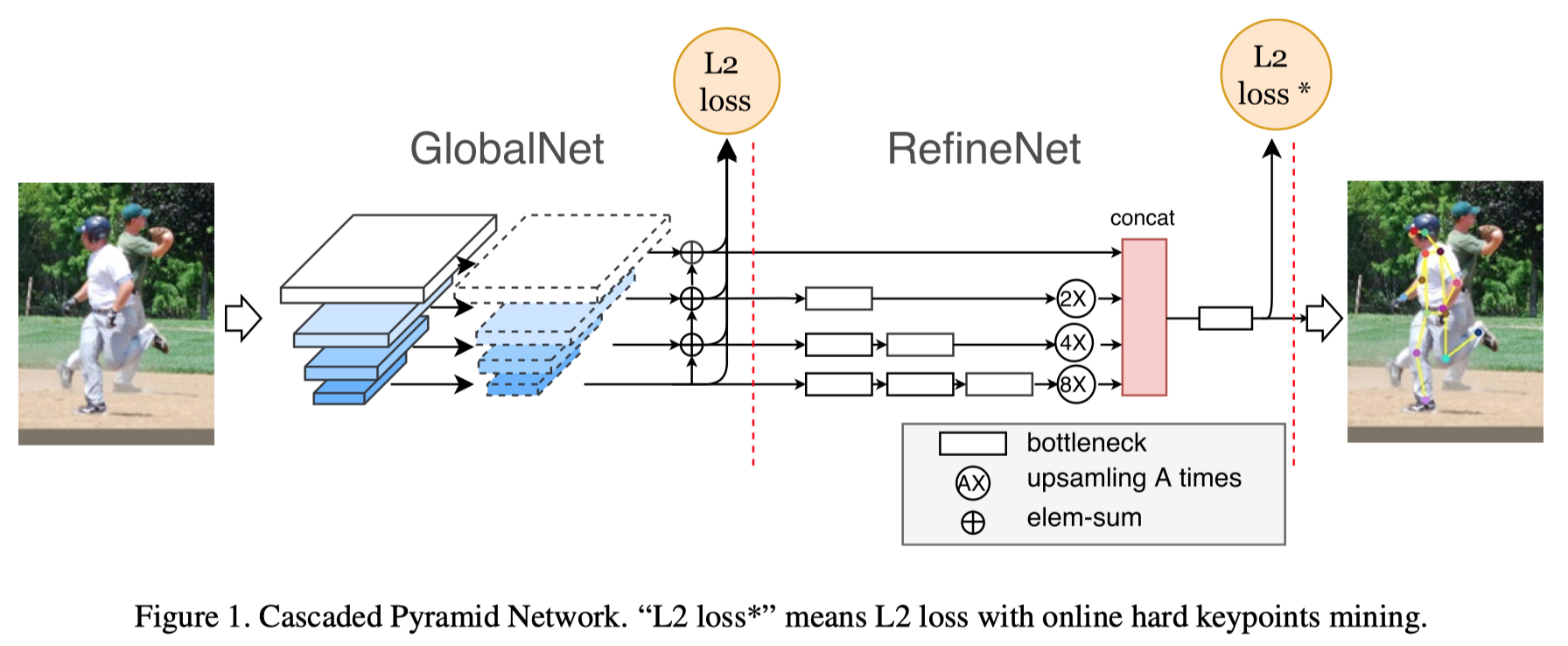 姿态估计论文汇总 Stacked Hourglass/CPN/Simple Baselines/MSPN/HRNet_hrnet 和 mspn-CSDN博客