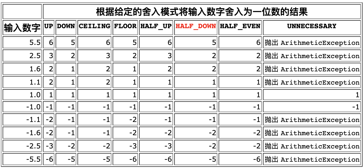 Eight Rounding Modes八种舍入模式解析数学库中动态舍去模式 Csdn博客 