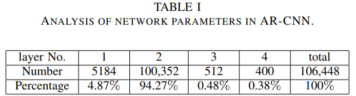 【论文阅读】ARCNN_deep convolution network for compression artifact -CSDN博客