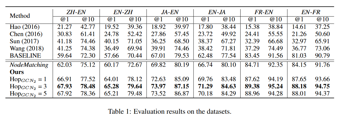 Cross-lingual Knowledge Graph Alignment viaGraph Matching Neural ...