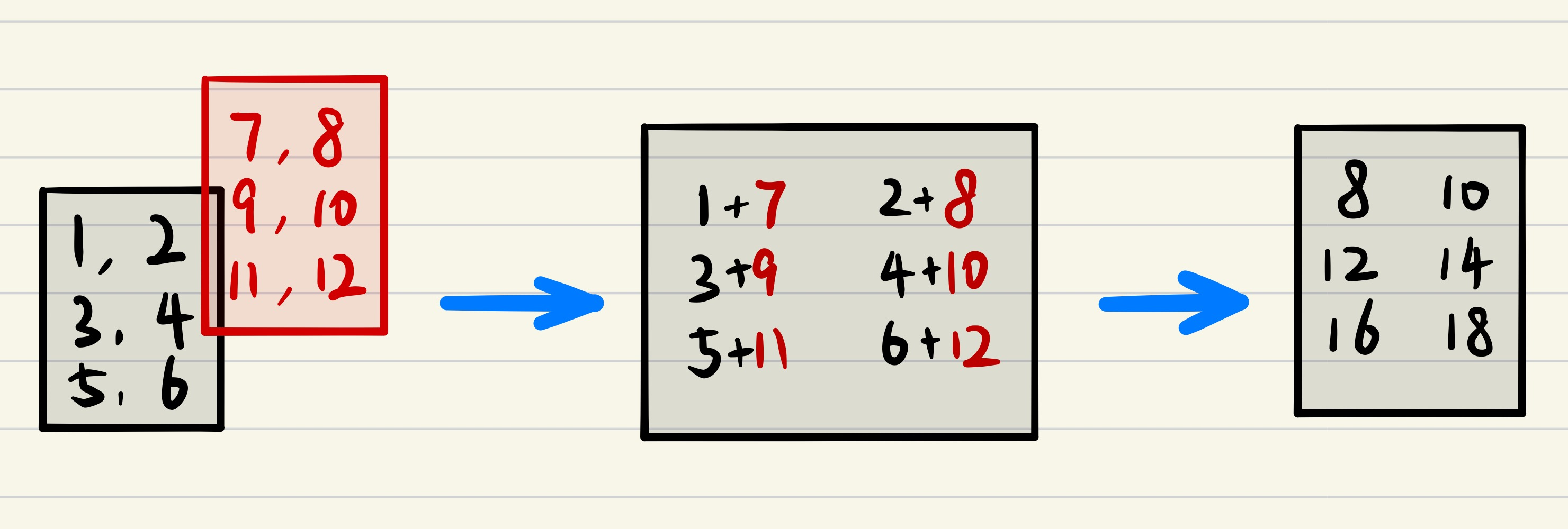 如何理解numpy中多维数组的axis多维数组 Numpy Axis Csdn博客 