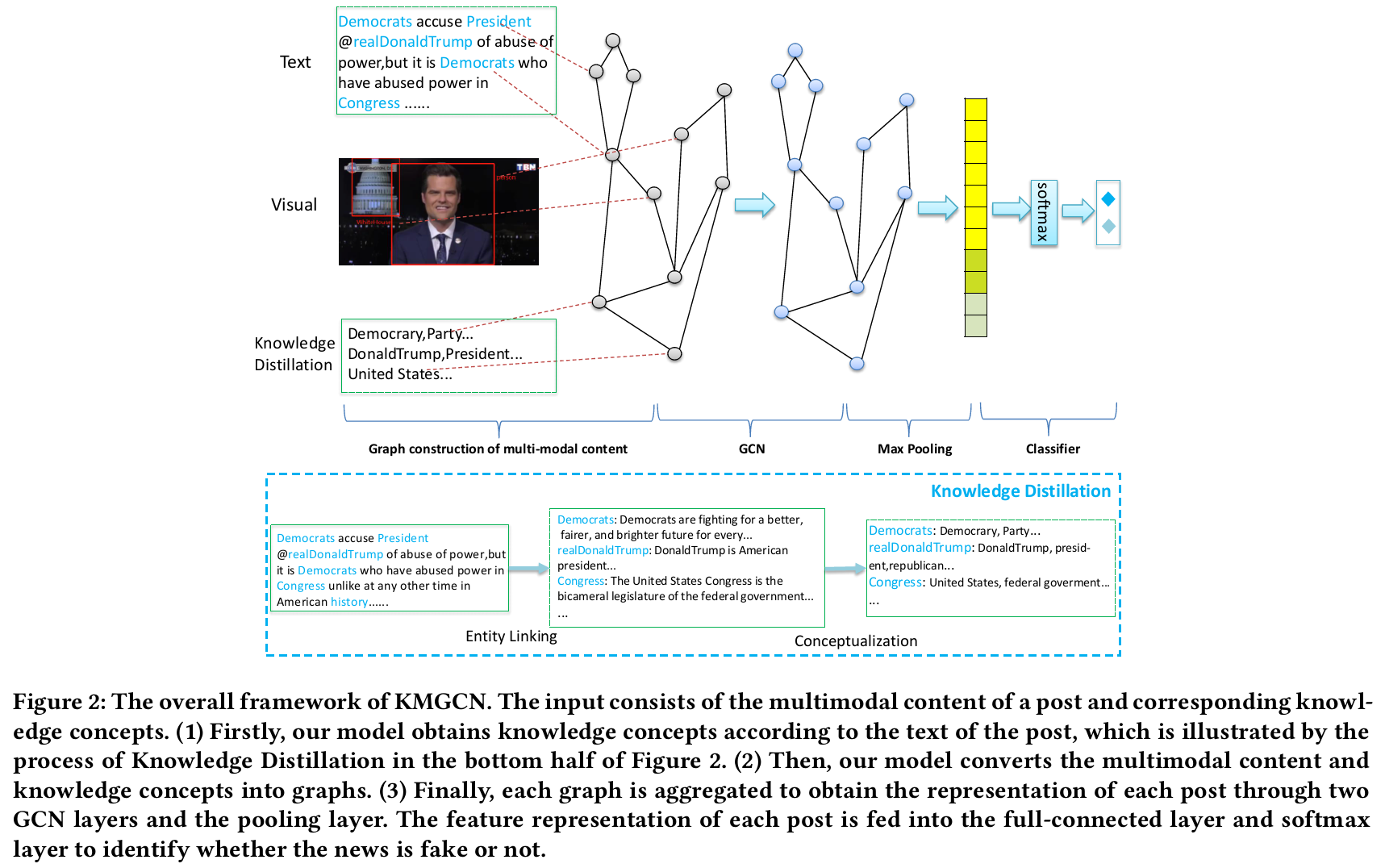 【论文解读 ICMR 2020 | KMGCN】Fake News Detection via Knowledge-driven Multimodal GCN-CSDN博客